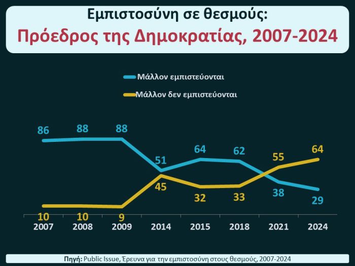 Σακελλαροπούλου: Η χειρότερη Πρόεδρος της Δημοκρατίας – Ερευνα Public ...